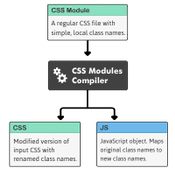What are CSS Modules? A visual introduction
