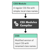 What are CSS Modules? A visual introduction