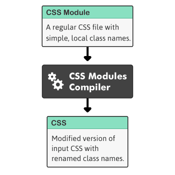 What are CSS Modules? A visual introduction