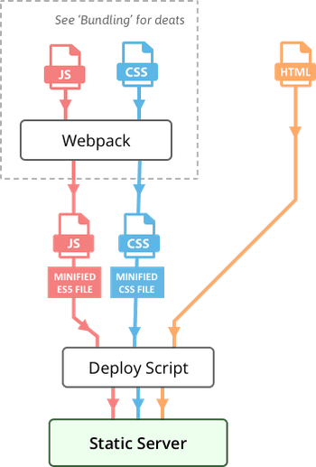 Anatomy of a Static Site