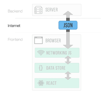 How AJAX works in React