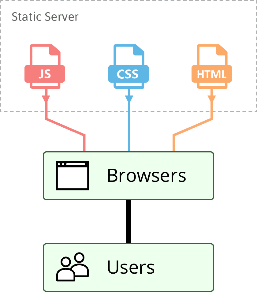 Anatomy of a Static Site