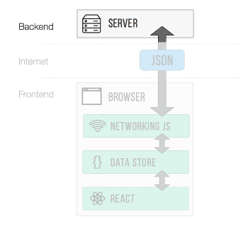 How AJAX works in React