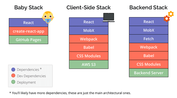 Three Example React Stacks Three Example React Stacks