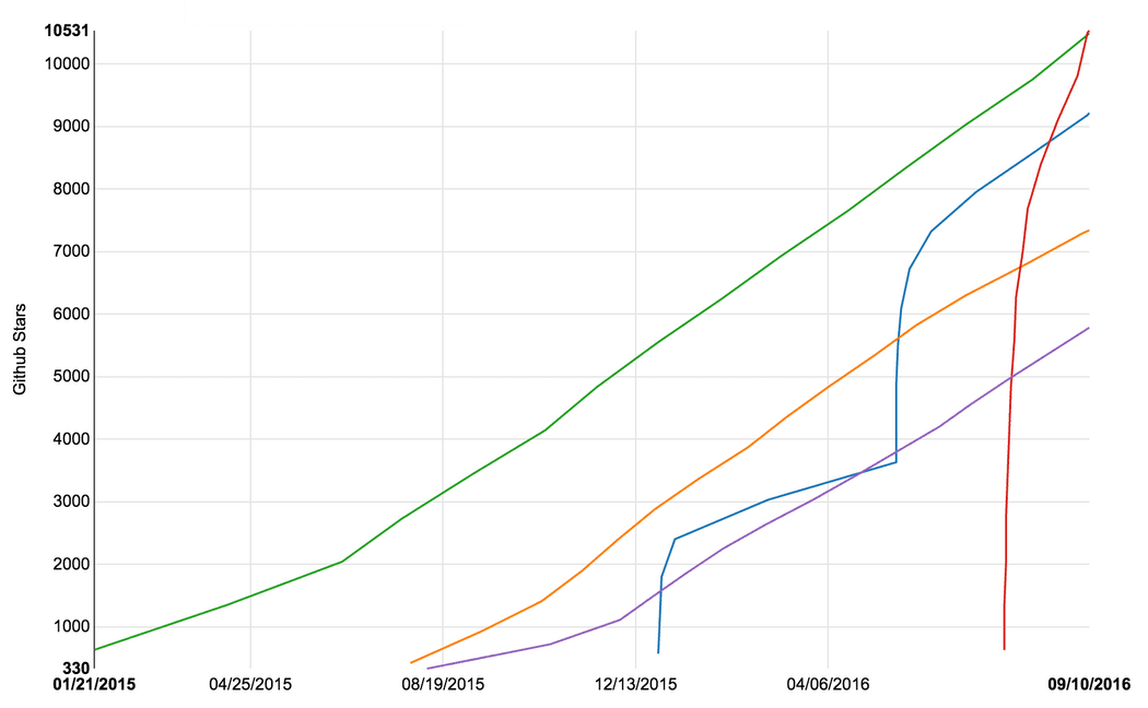 Create React App Vs Other Starter Projects